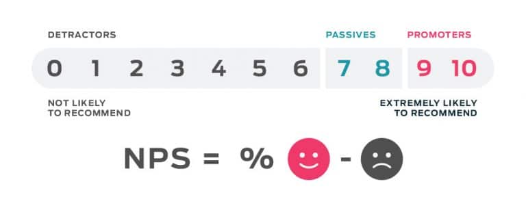 What is the Net Promoter Score – NPS and Why You Want To Use For Your ...